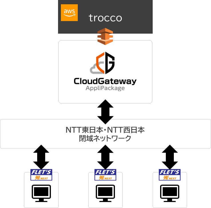 データ統合自動化サービス「trocco®」を提供するprimeNumber、 NTT東日本と高セキュリティデータ統合パッケージを提供開始 | primeNumber